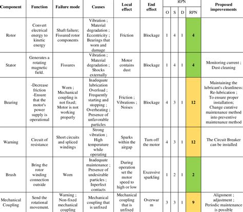 FMECA Results For Motor Analysis Of Failure Modes And Causes And Their Download Scientific