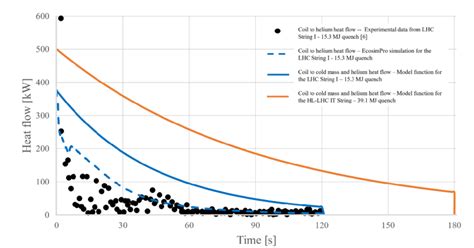 Measurement Simulated Data And Model Functions For The Heat Flow From Download Scientific
