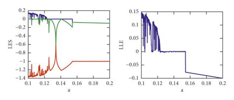 Lyapunov Exponents Spectrum Les And Largest Lyapunov Exponent Lle