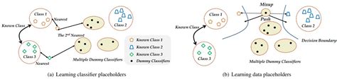 learning placeholders for open set recognition