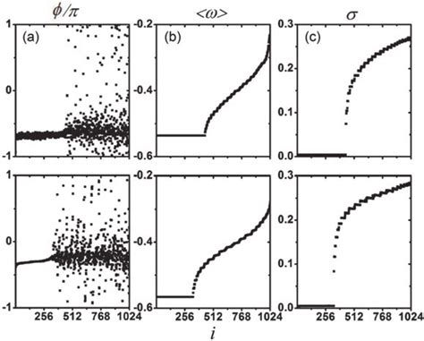 Chimera States Underlying Erdösrényi Network Top Panels And
