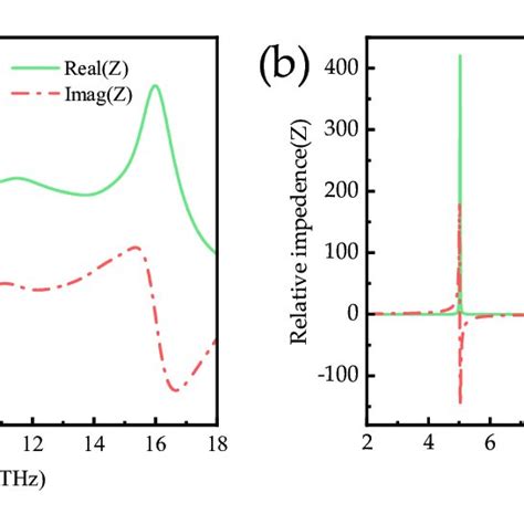 A Normalized Impedance Of The Structure At σ 2 × 10 5 Sm B
