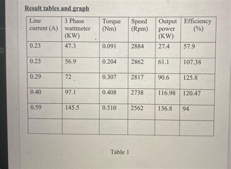 Solved This Is Data From Three Phase Induction Motor Does Chegg