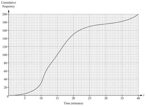 Igcse Mathematics 0580 E95 Calculate An Estimate Of The Mean For