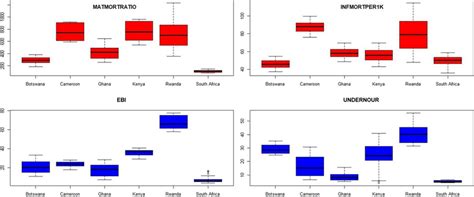 Box Plot Distributions For Four Indicator Variables Selected From Table
