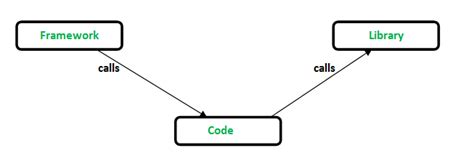 software framework vs library geeksforgeeks