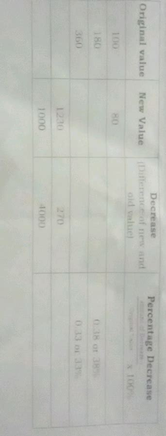 Original Value New Value Decrease Difference StudyX