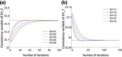 a and b consistency variable of eh e and eh t ehs in ideal