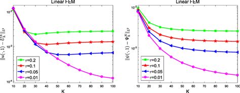 L² Norm Errors For The Linear Fem Computed By Scheme 67 Example 6
