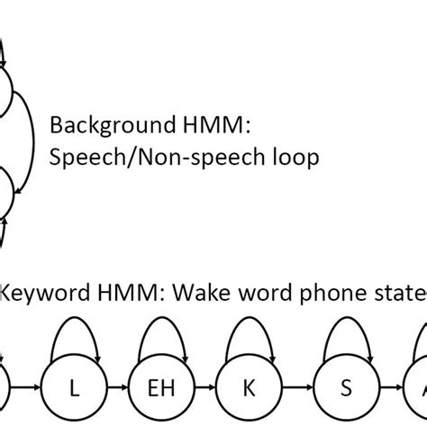 Hmm Based Keyword Spotting Download Scientific Diagram