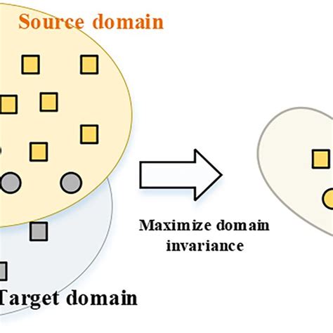 Schematic Of Feature Based Transfer Learning Download Scientific Diagram