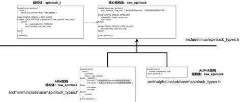 Linux内核学习——3 自旋锁的实现自旋锁实现 Csdn博客