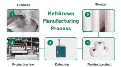 Meltblown Nonwoven Manufacturing Process Nwfabric