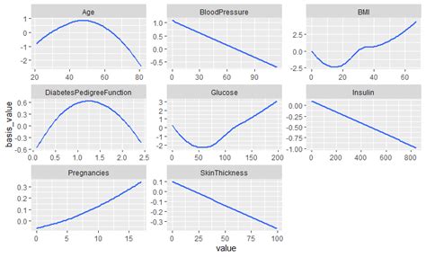 application of generalized additive models gams in detecting diabetes