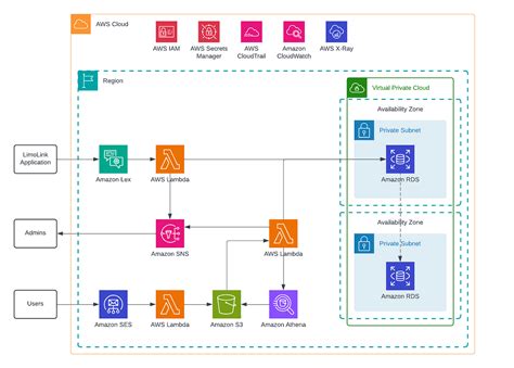 get started with aws serverless data lake framework sdlf by marian