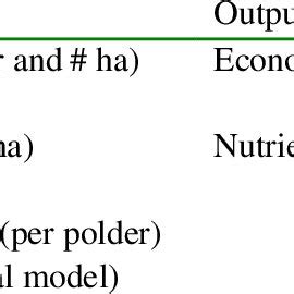Input And Output Of The Three Natural Science Models Model Input