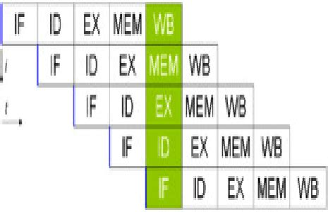 A Canonical Five Stage Pipeline In A Risc Machine If Instruction