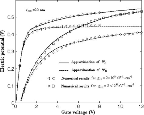 Figure 1 From A Compact Model For Undoped Symmetric Double Gate