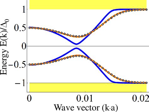 Figure 1 From Superconducting Proximity Effect In Semiconductor Nanowires Semantic Scholar