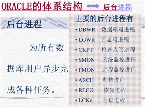 Oracle 数据库管理员教程 Sqldba Ppt Download