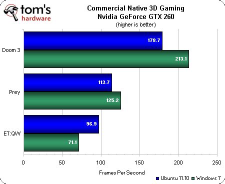 Benchmark Results Games AMD And Nvidia Ubuntu Review Benchmarked Against Windows