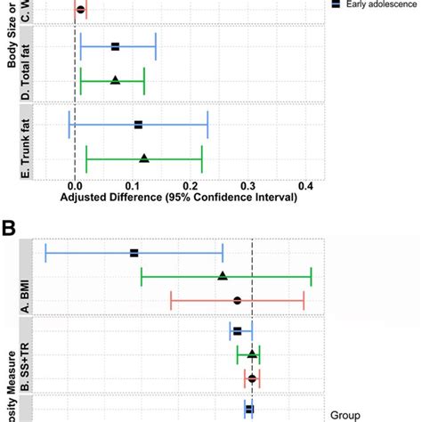 Differences And 95 Bootstrap Confidence Intervals Estimated With Download Scientific Diagram