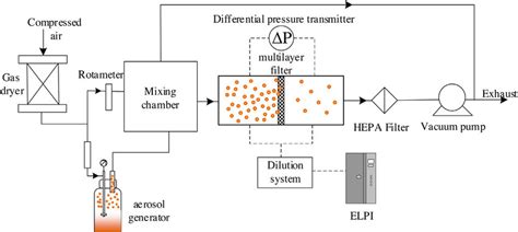 Experimental Setup For Filtration Performance Test Download