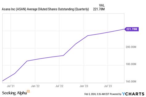 Asana Stock Outlook Path To Profitability And Skepticism Nyse Asan