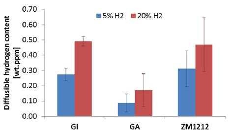 Mean Diffusible Hydrogen Content Obtained After Heat Treatment In An