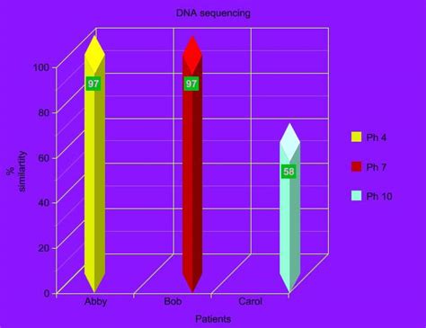 Dereks Bio Blog Dna Sequencing Graph