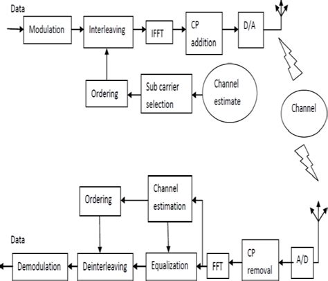 Figure 2 From Secure Communication Using Interleaved Subcarrier Selection Technique Semantic