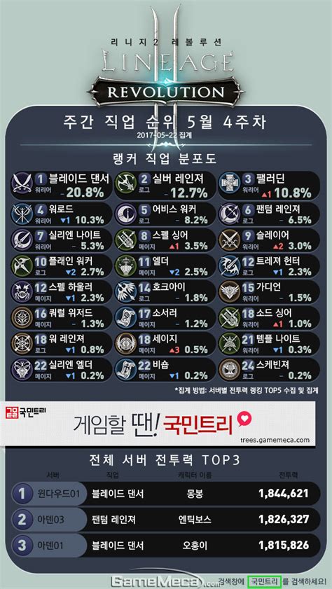 메카 랭킹 리니지2 레볼루션 5월 4주차 170만 랭커 수 2배 증가