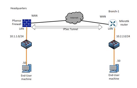 Setup Ipsec Site To Site Vpn Tunnel Between Pfsense And Mikrotik Getlabsdone