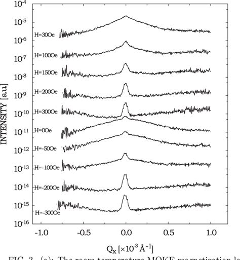 Figure 3 From Magnetic Roughness And Domain Correlations In Antiferromagnetically Coupled