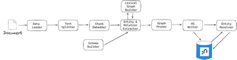 User Guide Knowledge Graph Builder — Neo4j Graphrag Python Documentation