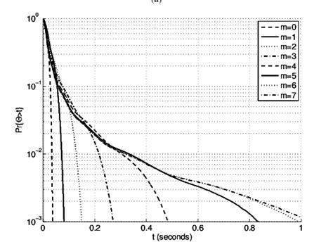 Depicts The Complementary Cumulative Distribution Function Ccdf Of