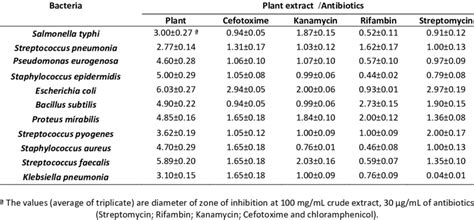 Antibacterium Activity Of Lepidium Sativum Download Scientific Diagram