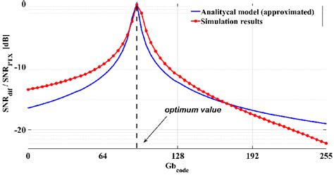 Normalized Snr Obtained From The Formulated Analytical Model 27 And