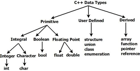 Computer Revolution Data Types In C