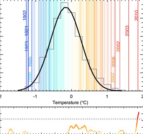 European Summer Temperatures For 1500 2010 Statistical Frequency
