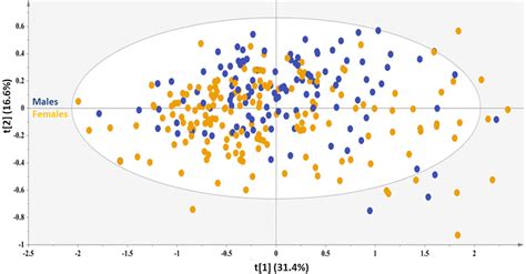 Frontiers Serum Metabolomic Profiling Unveils Distinct Sex Related