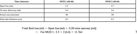 Summary Of Permeability Test Results Download Scientific Diagram
