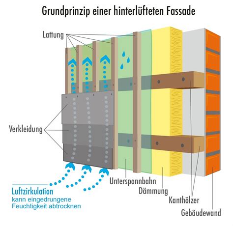Vorhangfassade