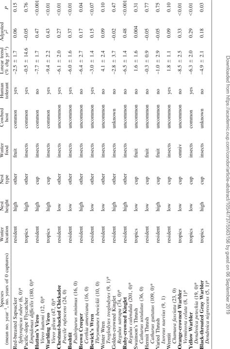 Estimated Linear Trends For Species Or Subspecies Captured At Least 5
