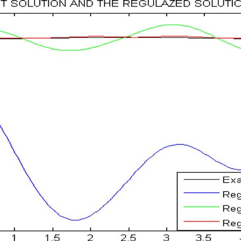 case α 0 5 at time t 0 and ε1 10 3 exact solution black and