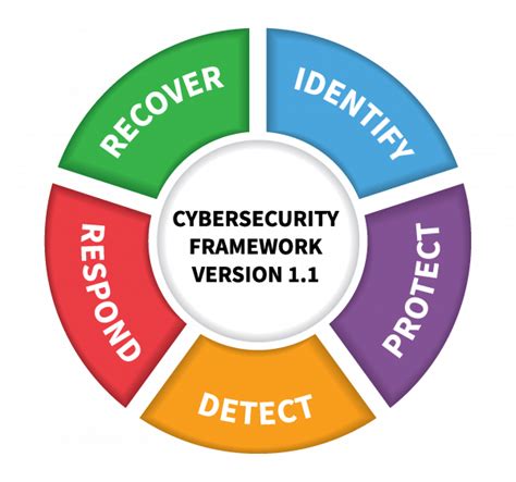 Entenda A Metodologia Nist Cybersecurity Framework Hackersec