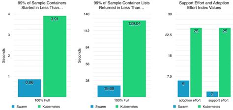 Docker Swarm和kubernetes在大规模集群中的性能比较 Lynnas Blog