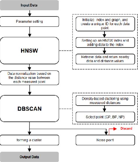 Figure 2 From Hnsw Based Dbscan For Large Scale Point Cloud Computing