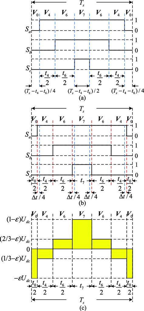 diagram of the redistribution of zero vectors in a switching period