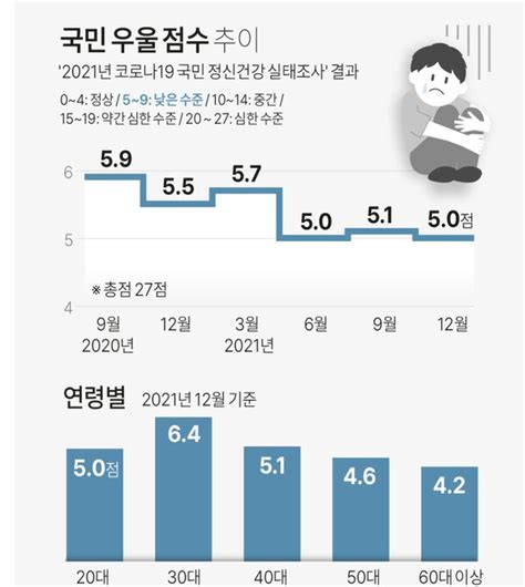 계속되는 코로나19 우울증30대 가장 위험